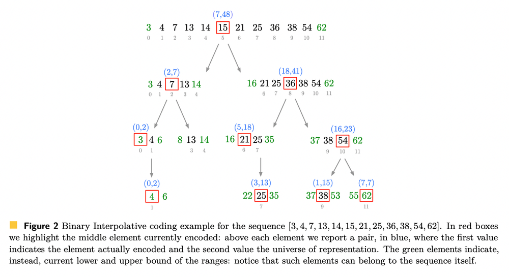 転置インデックスの圧縮技法