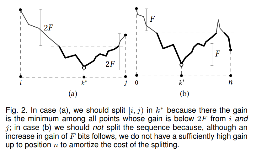 転置インデックスの圧縮技法